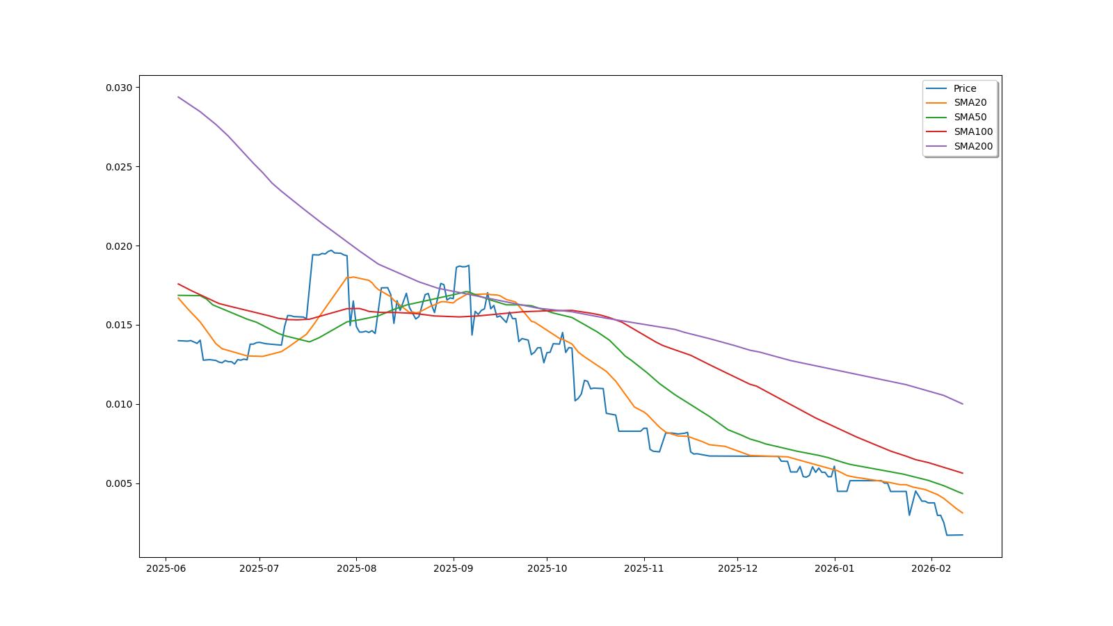 Streamr DATAcoin Simple Moving Averages