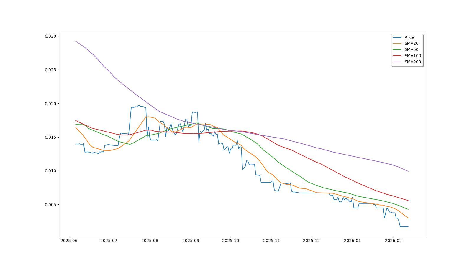 Streamr DATAcoin Simple Moving Averages