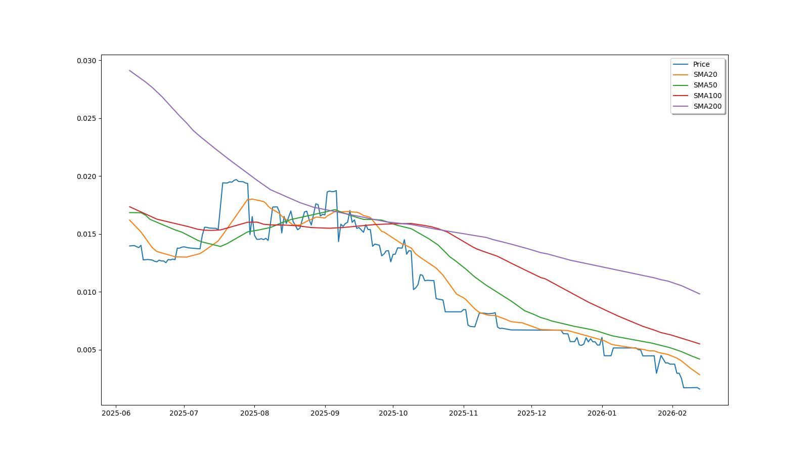 Streamr DATAcoin Simple Moving Averages
