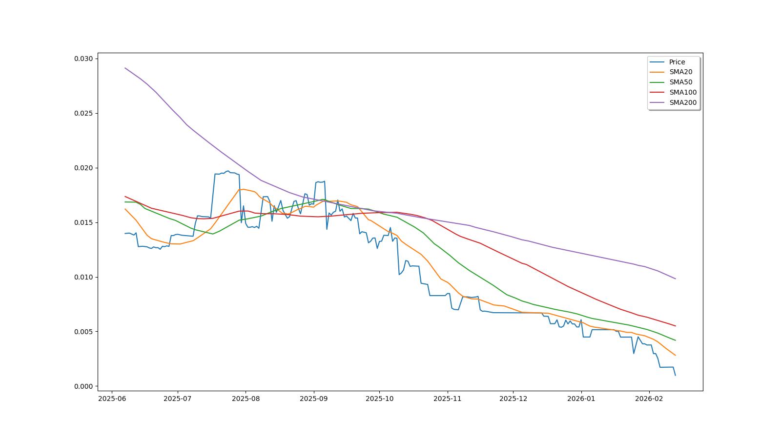 Streamr DATAcoin Simple Moving Averages