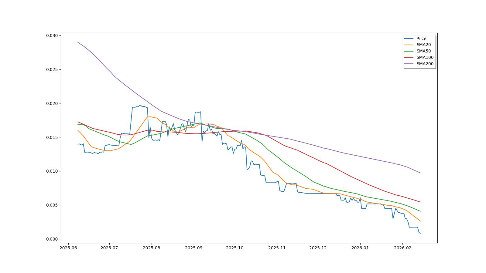 Streamr DATAcoin Simple Moving Averages
