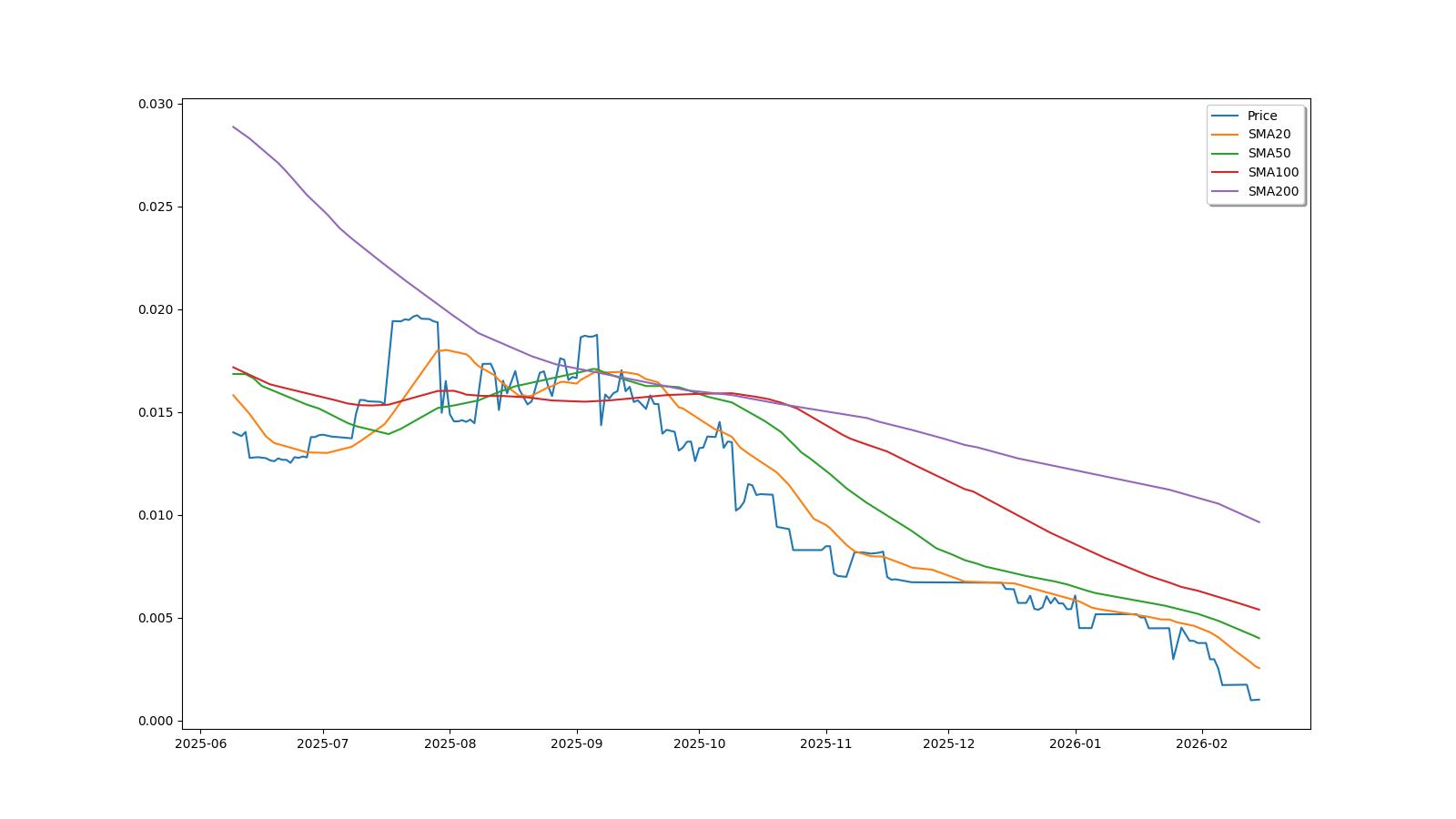 Streamr DATAcoin Simple Moving Averages