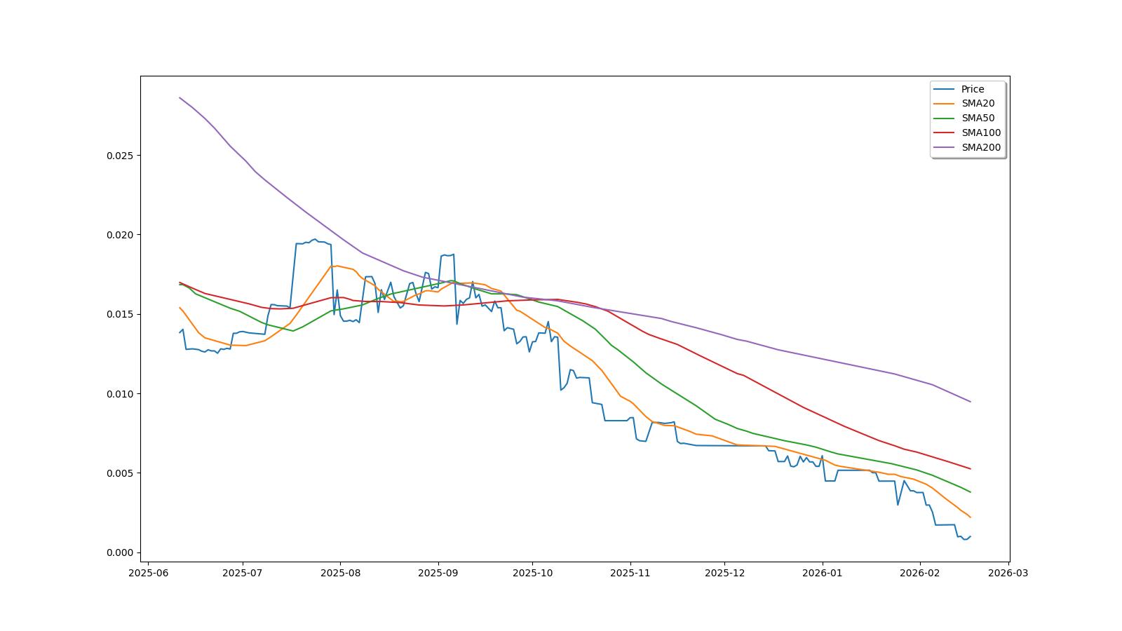 Streamr DATAcoin Simple Moving Averages