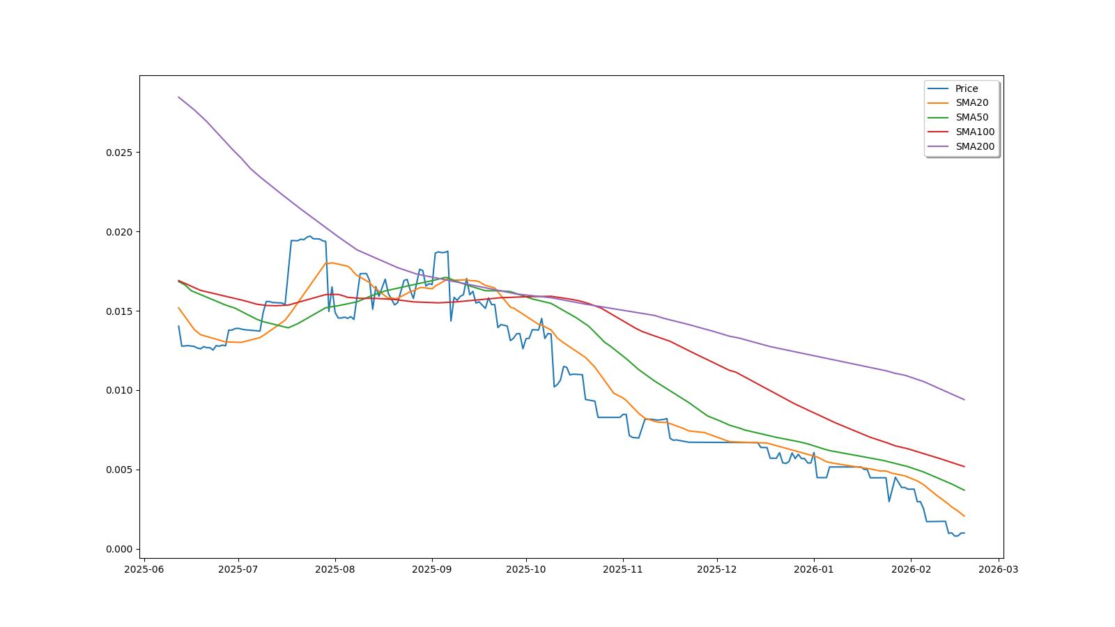 Streamr DATAcoin Simple Moving Averages