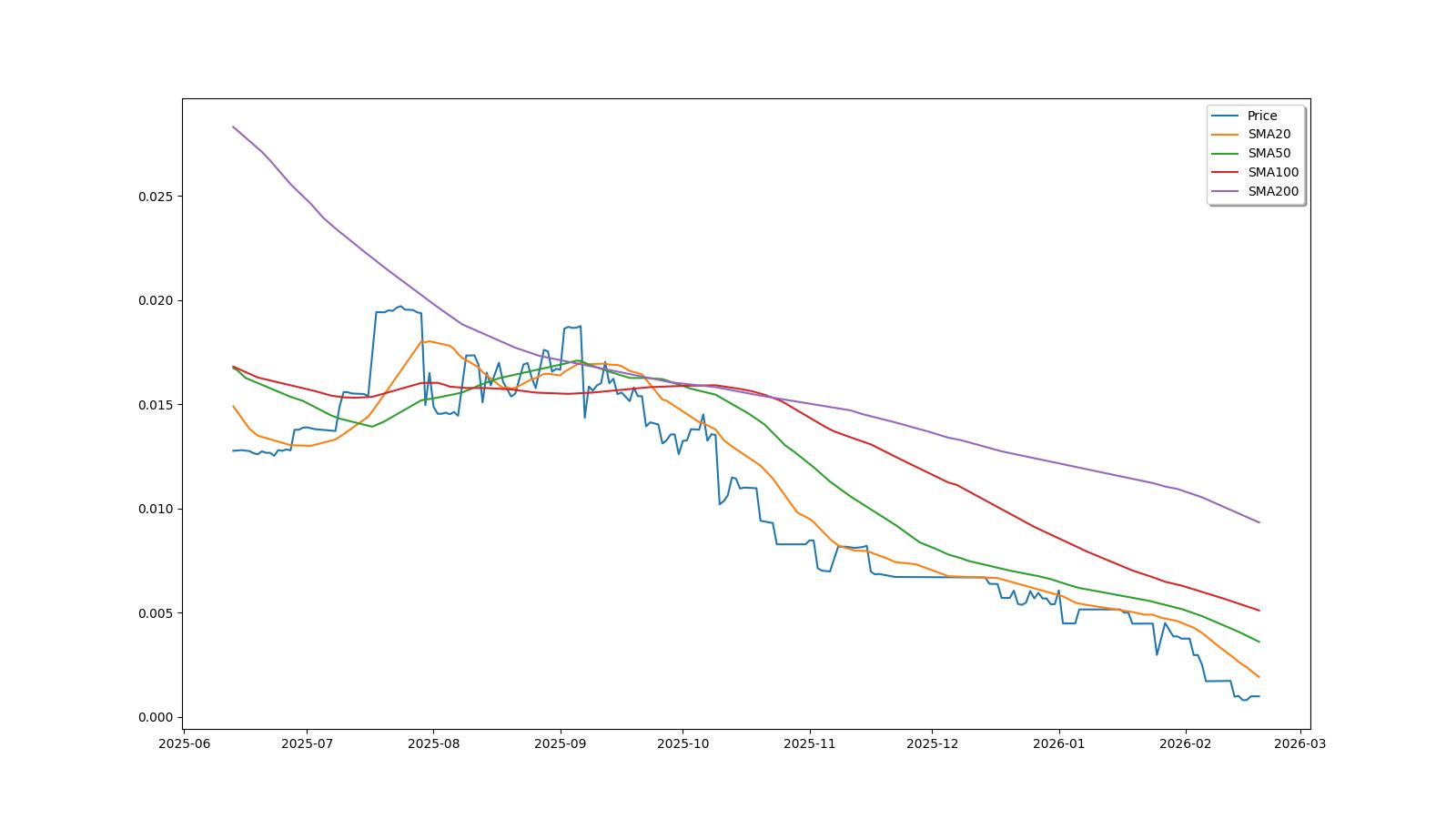 Streamr DATAcoin Simple Moving Averages
