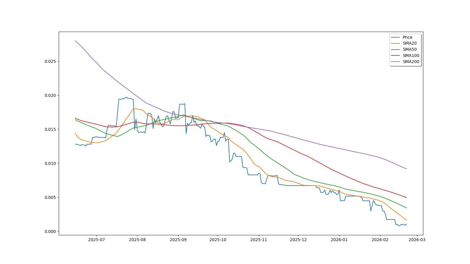Streamr DATAcoin Simple Moving Averages