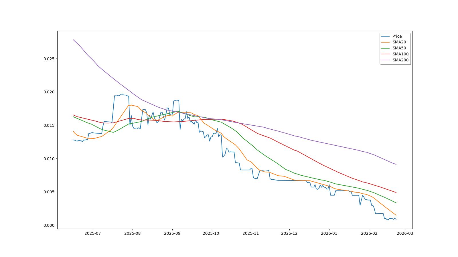 Streamr DATAcoin Simple Moving Averages
