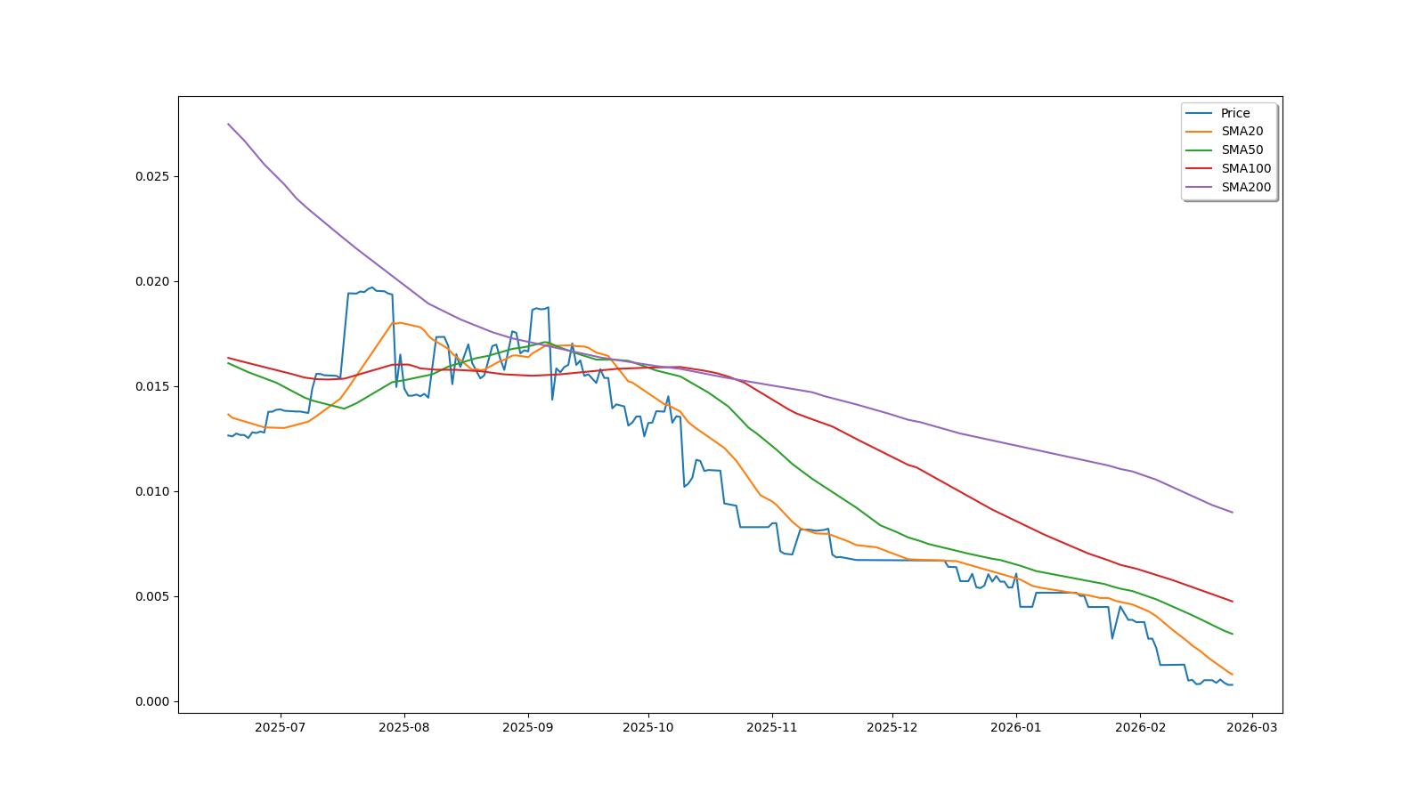 Streamr DATAcoin Simple Moving Averages