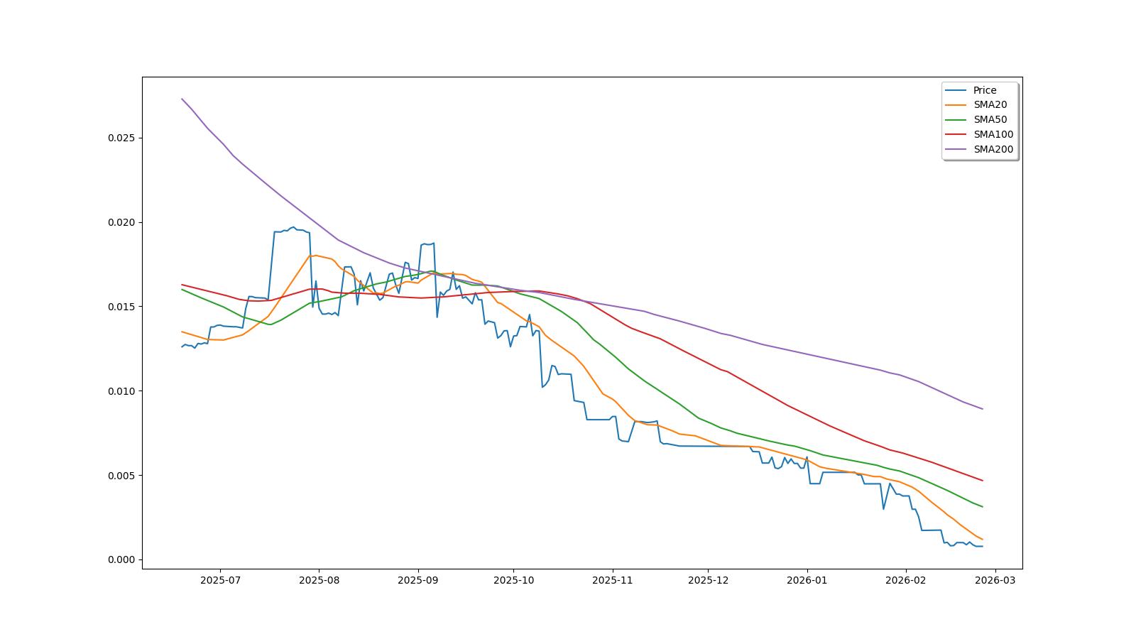 Streamr DATAcoin Simple Moving Averages