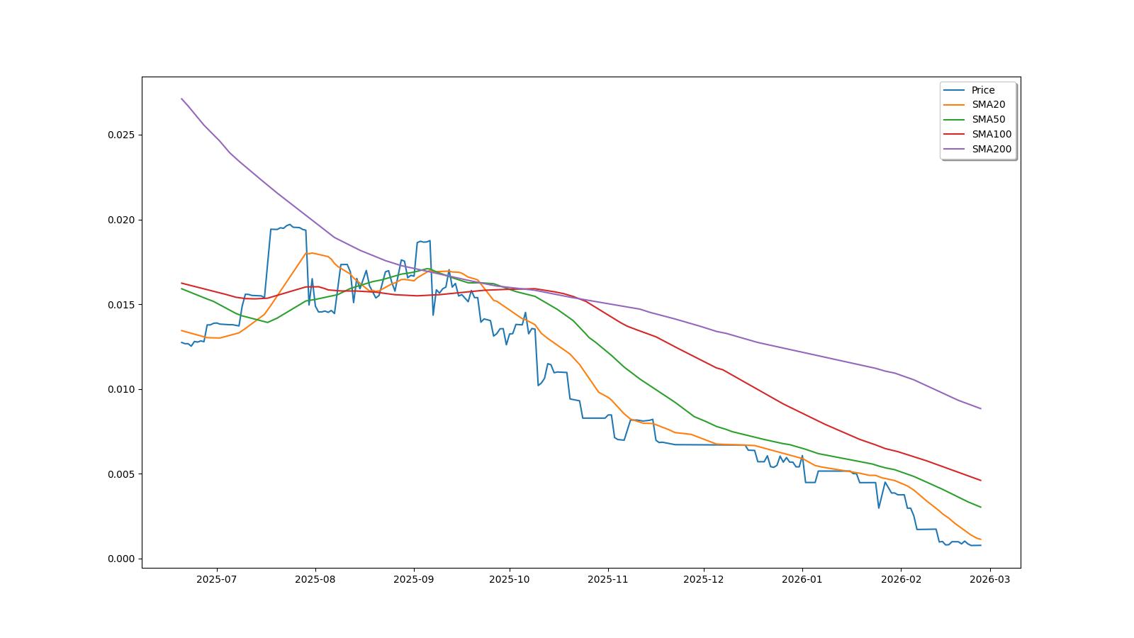Streamr DATAcoin Simple Moving Averages
