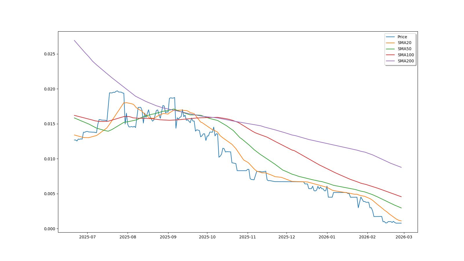 Streamr DATAcoin Simple Moving Averages