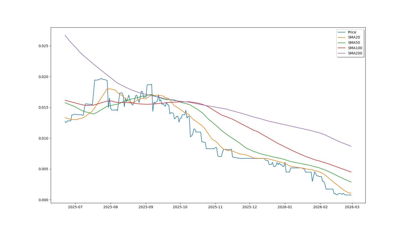 Streamr DATAcoin Simple Moving Averages