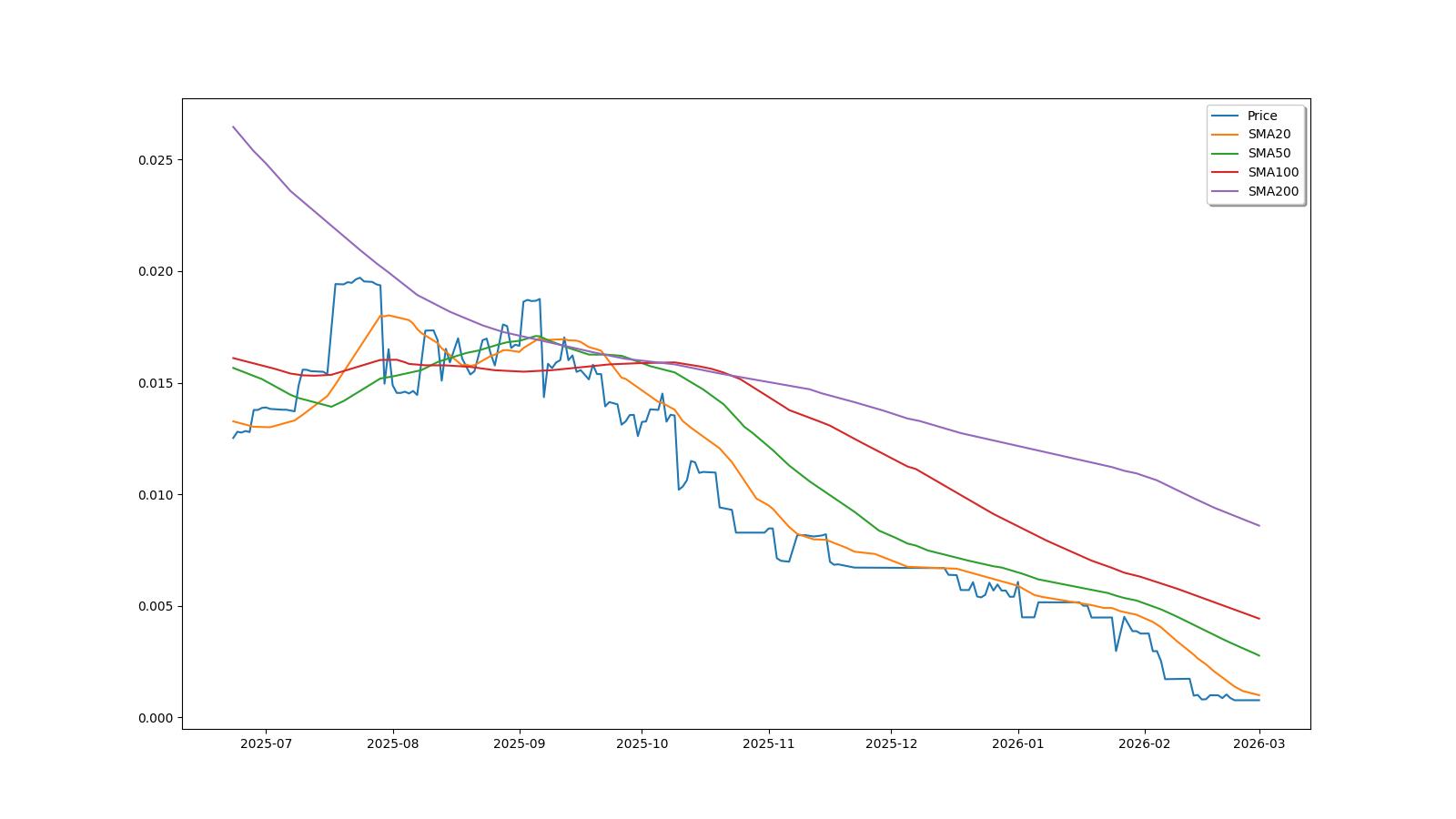 Streamr DATAcoin Simple Moving Averages