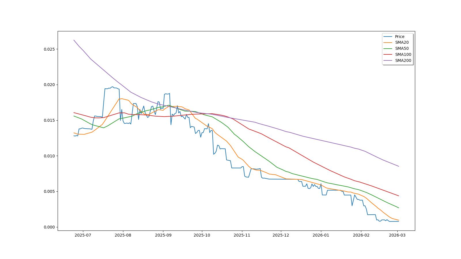 Streamr DATAcoin Simple Moving Averages