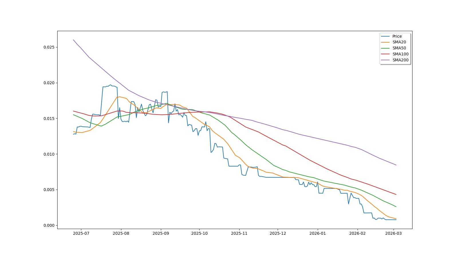 Streamr DATAcoin Simple Moving Averages