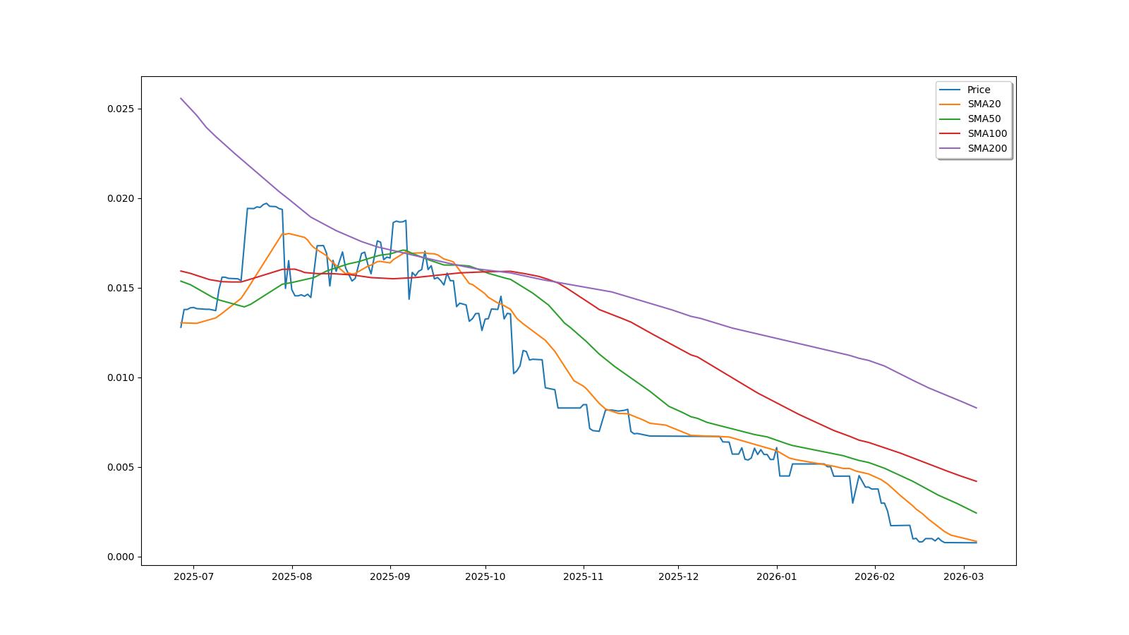 Streamr DATAcoin Simple Moving Averages