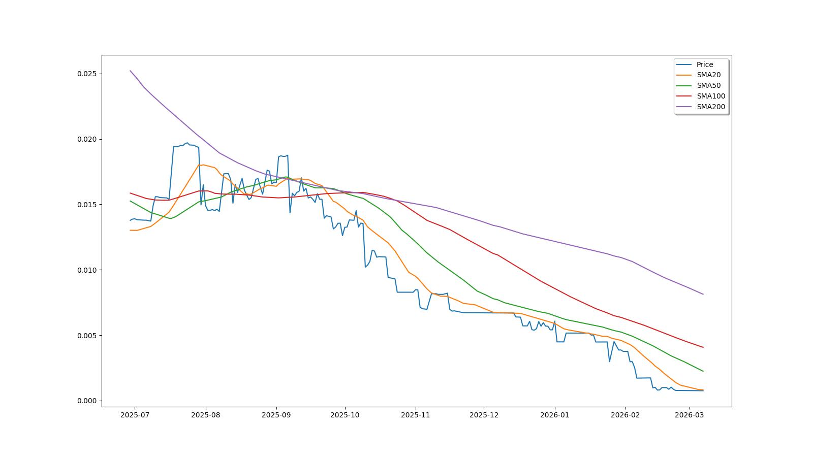 Streamr DATAcoin Simple Moving Averages