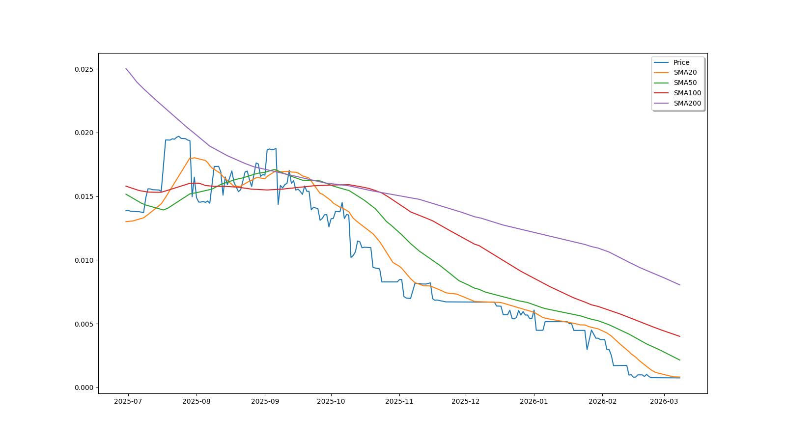 Streamr DATAcoin Simple Moving Averages