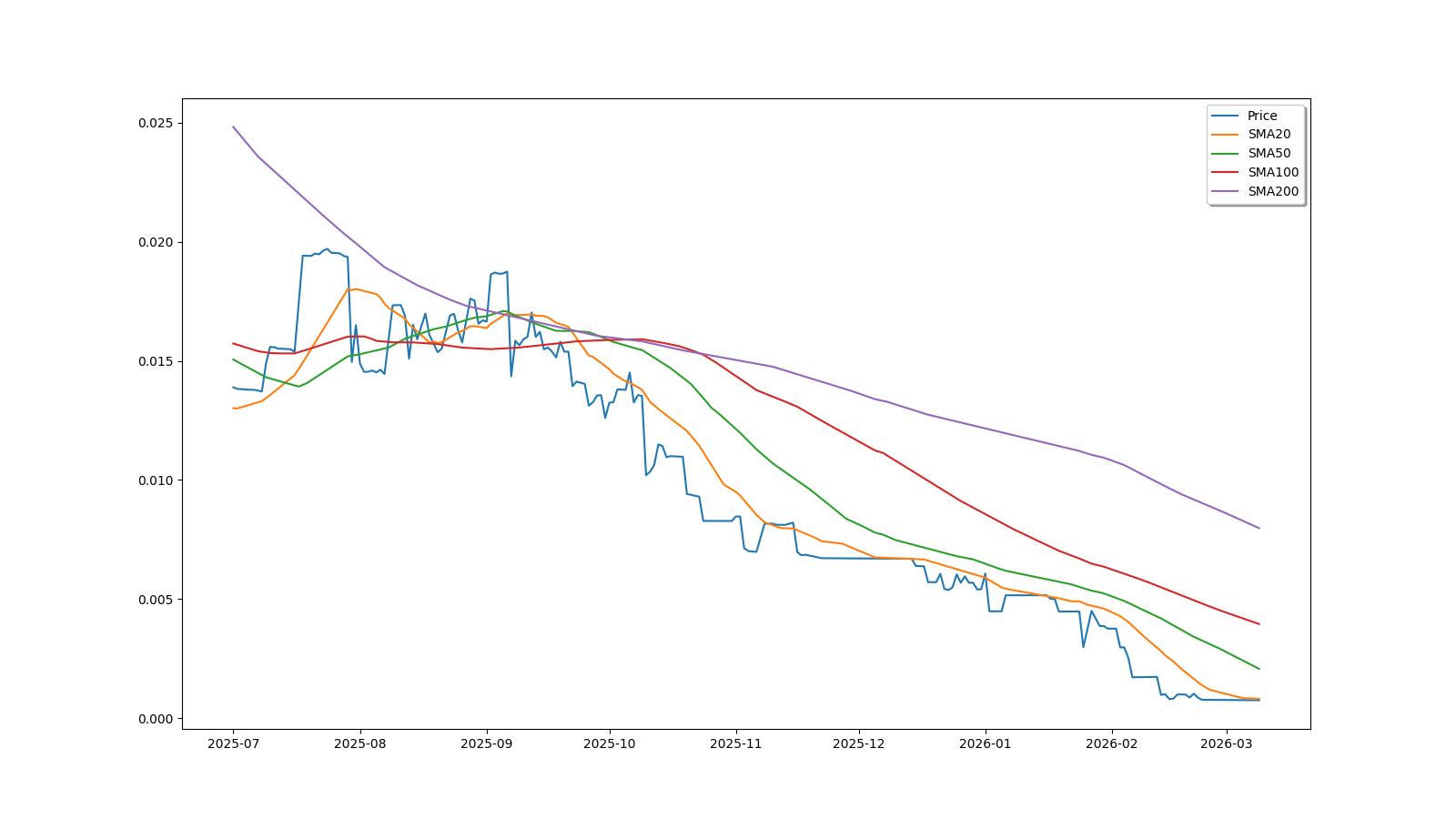 Streamr DATAcoin Simple Moving Averages