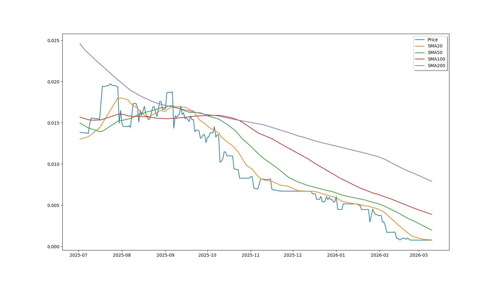 Streamr DATAcoin Simple Moving Averages