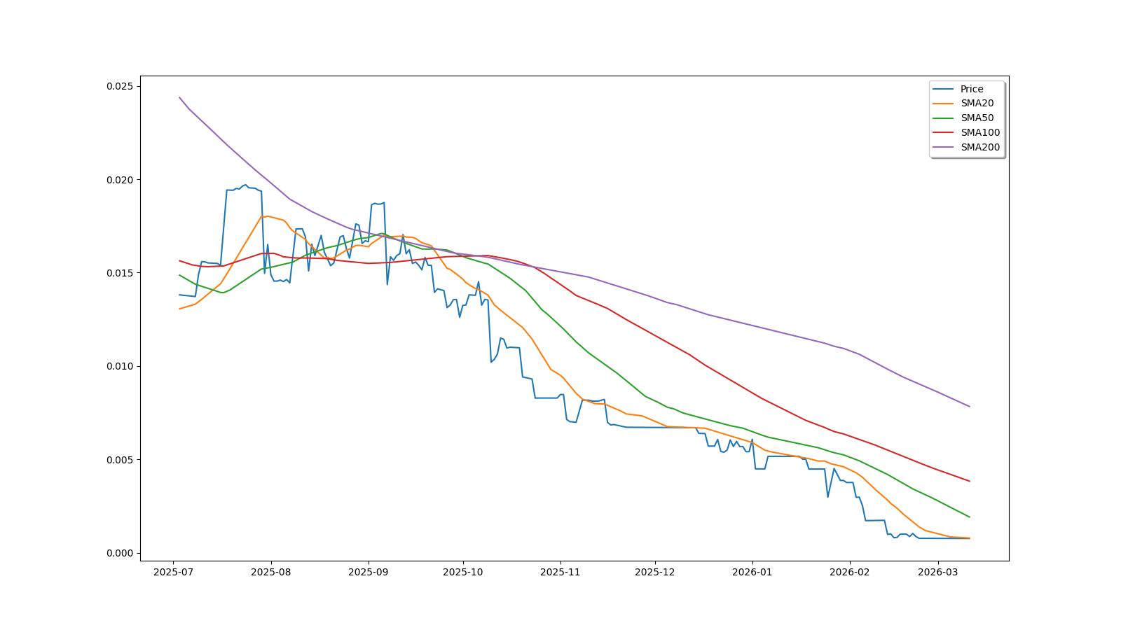 Streamr DATAcoin Simple Moving Averages