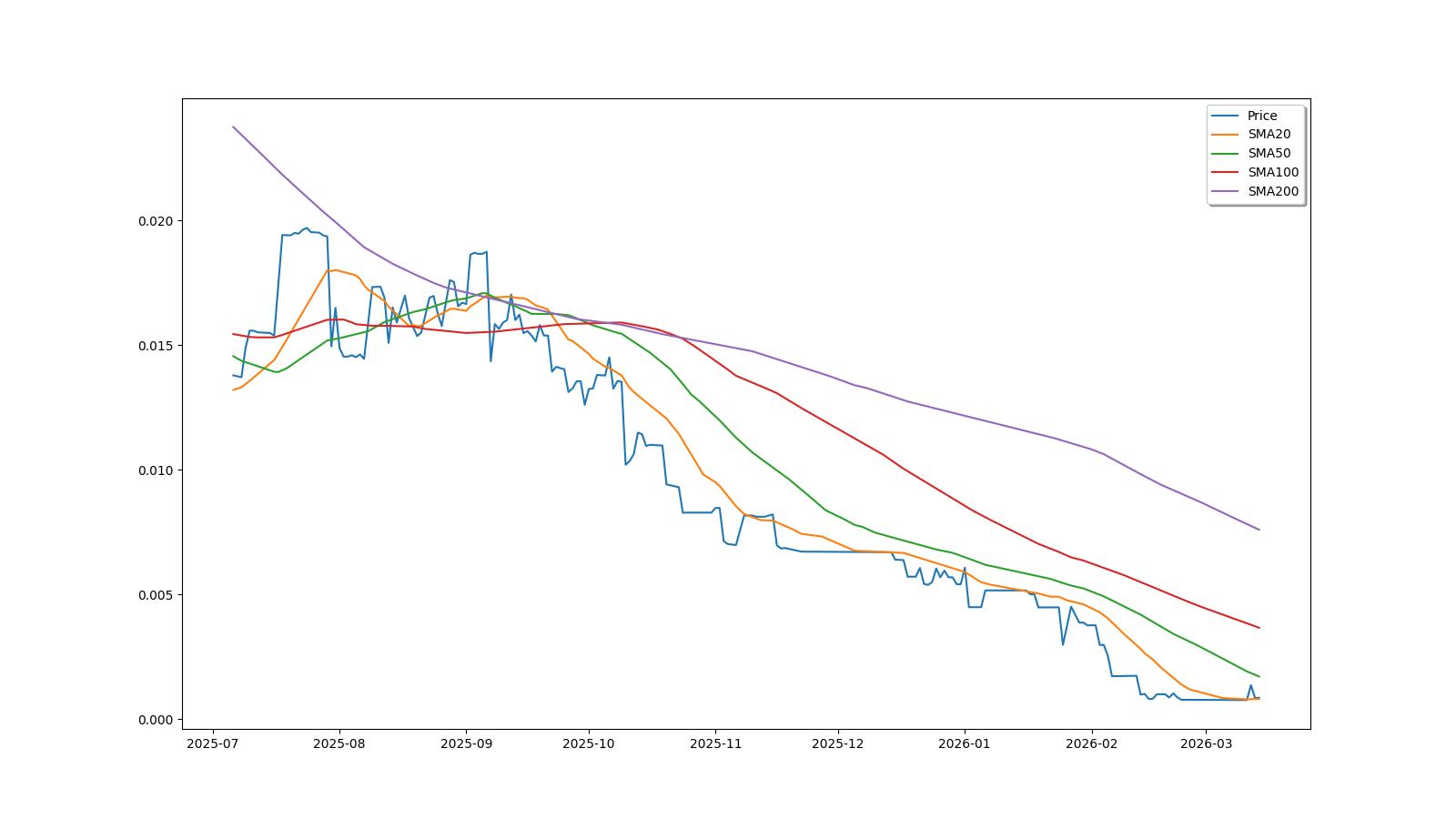 Streamr DATAcoin Simple Moving Averages
