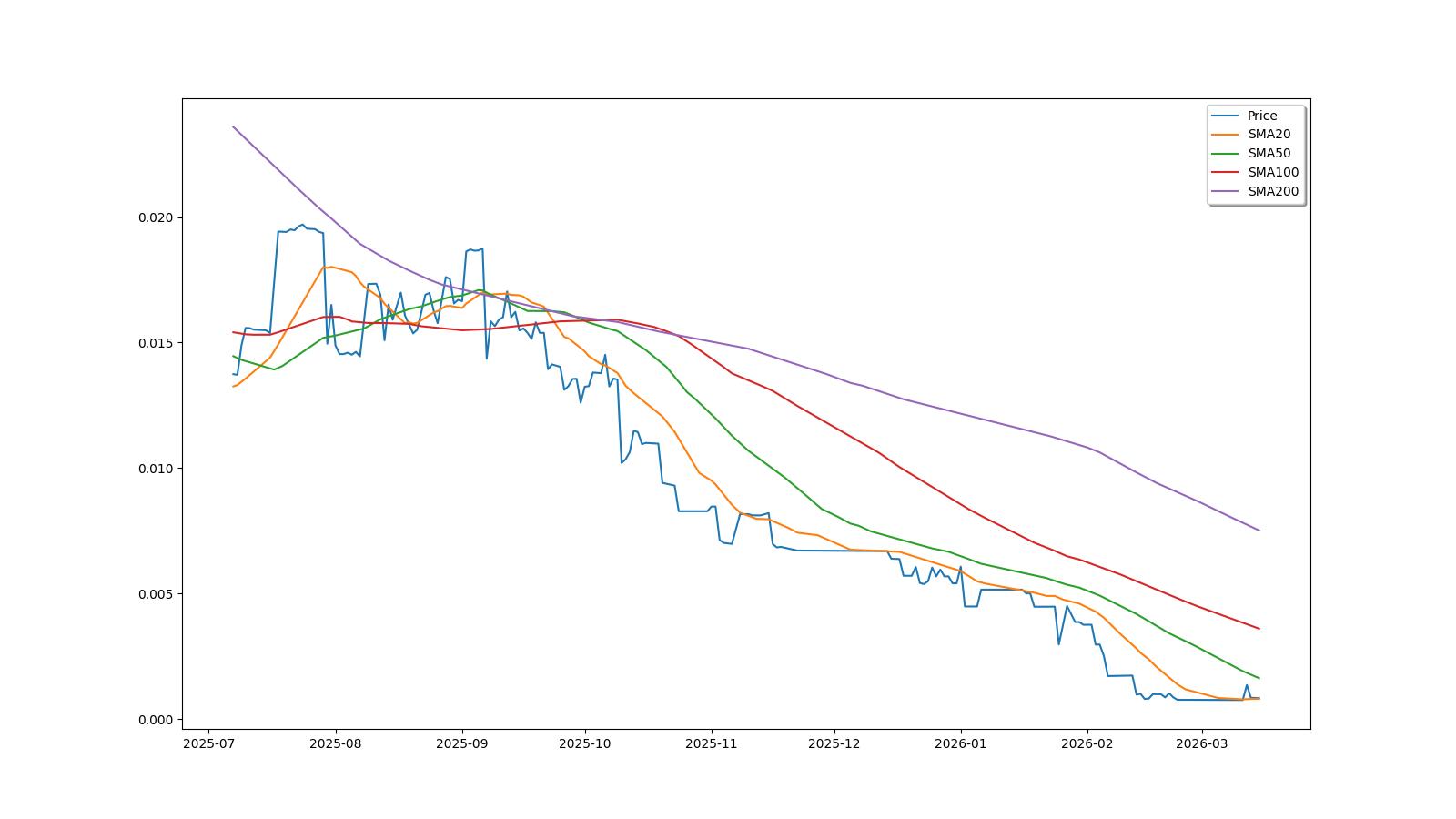 Streamr DATAcoin Simple Moving Averages