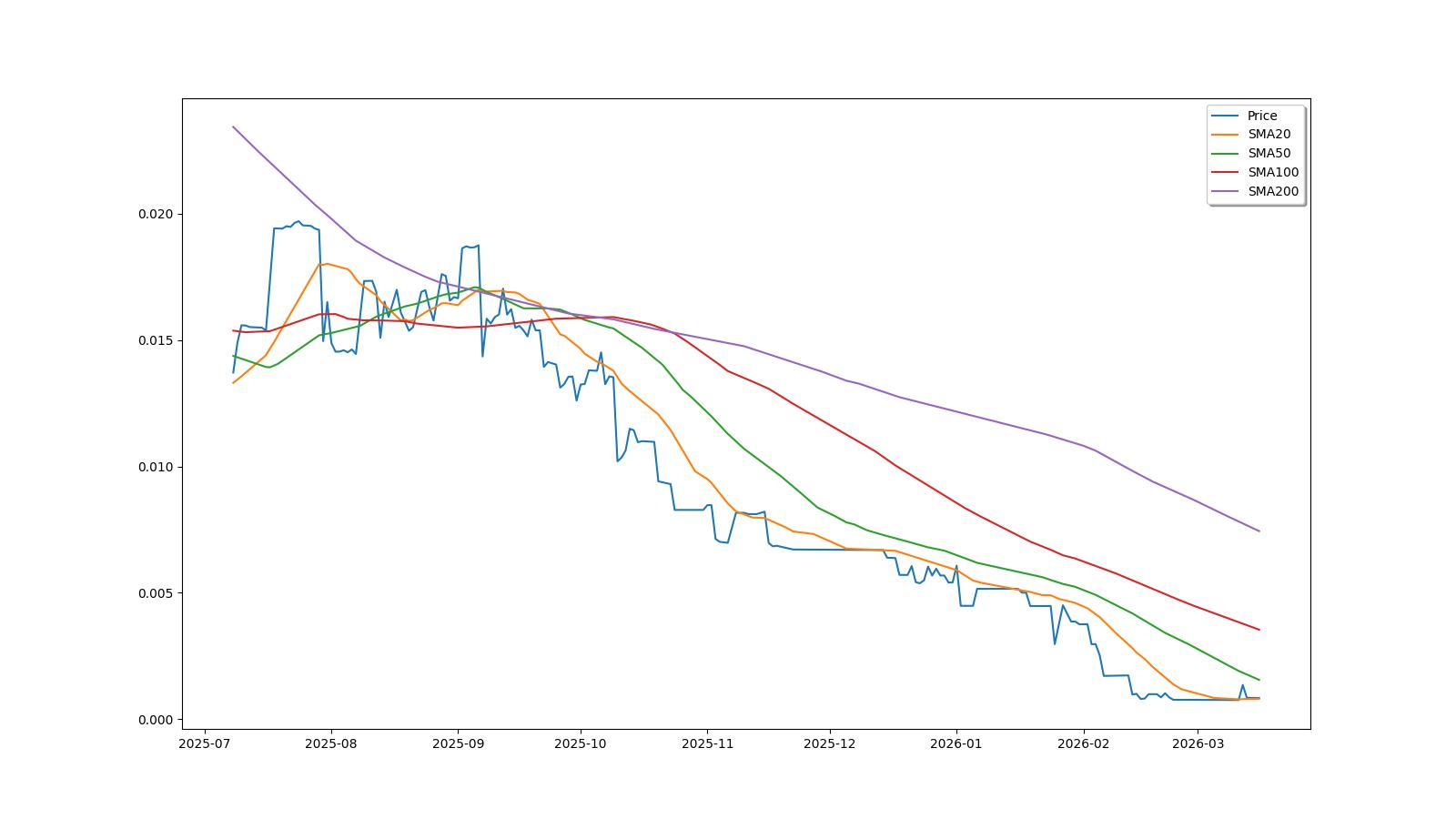 Streamr DATAcoin Simple Moving Averages