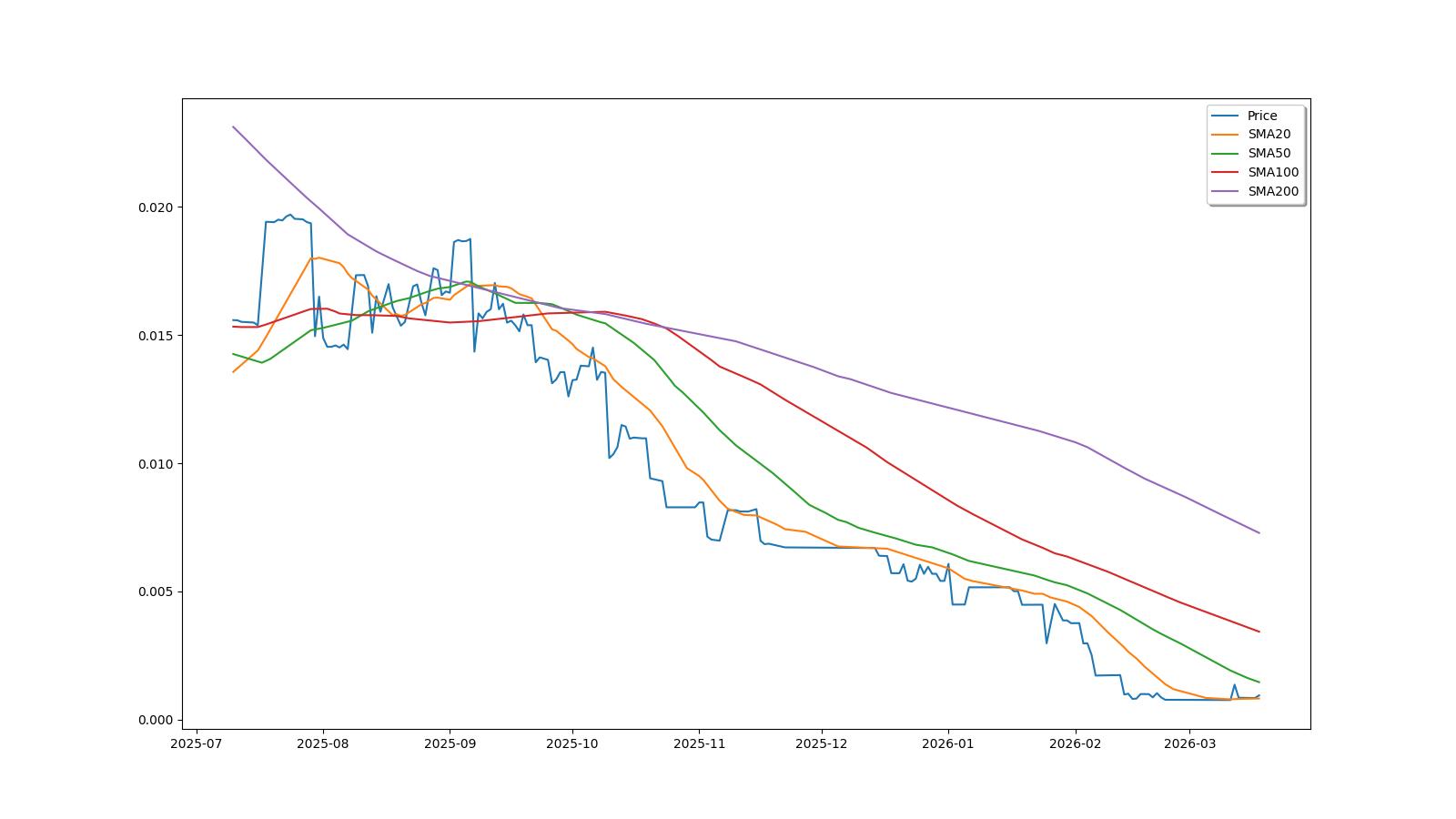 Streamr DATAcoin Simple Moving Averages