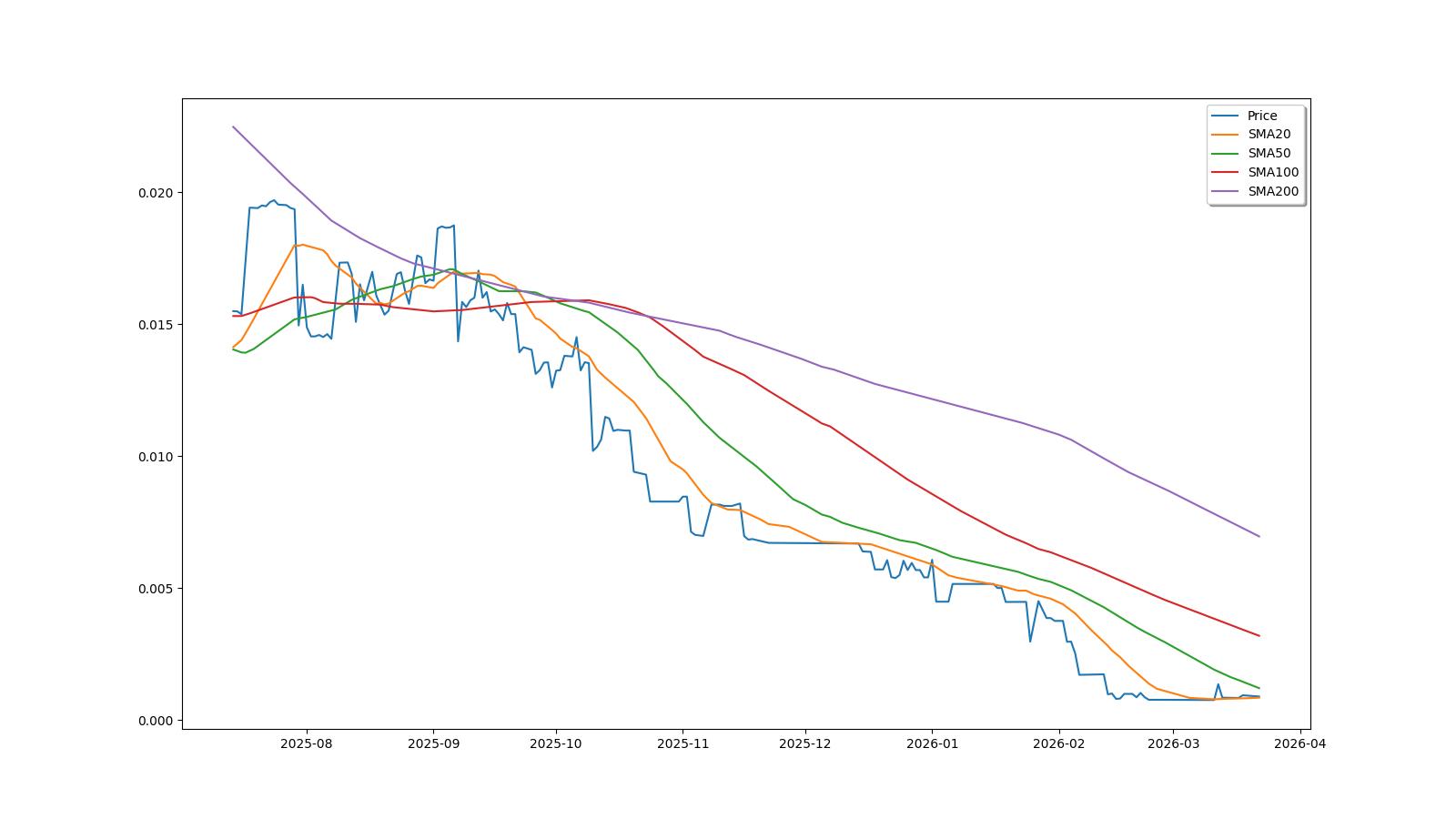 Streamr DATAcoin Simple Moving Averages
