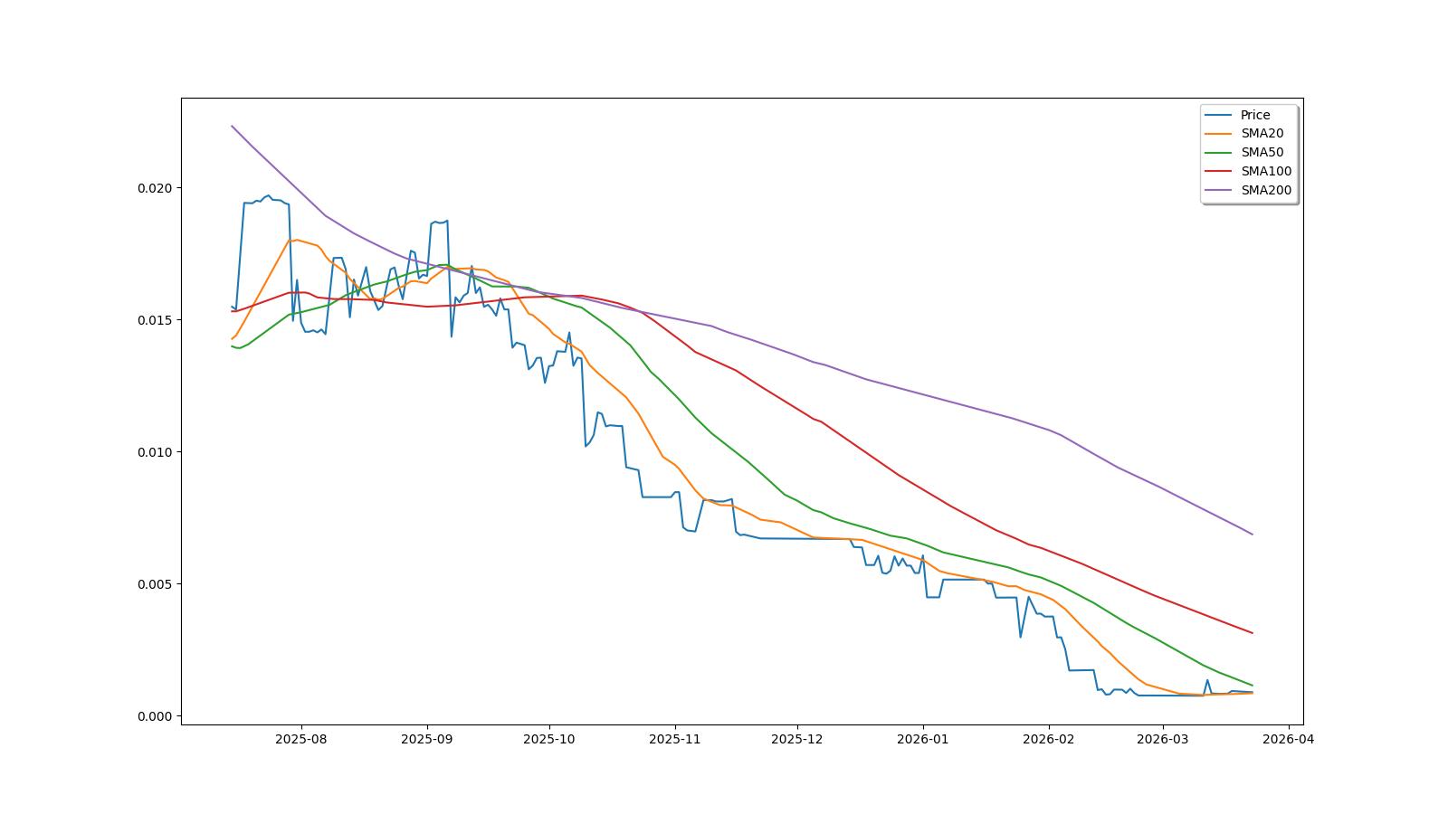 Streamr DATAcoin Simple Moving Averages