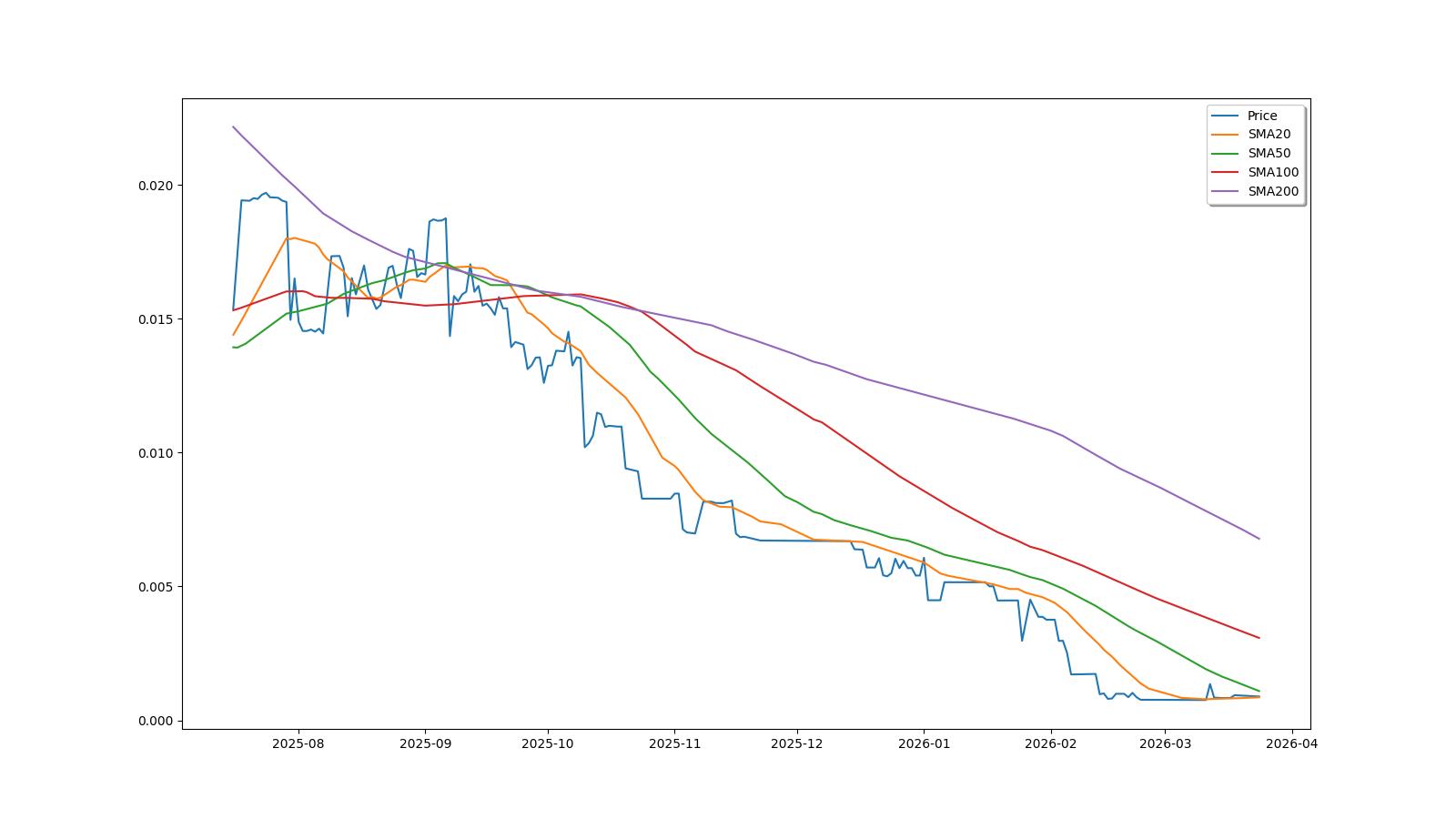 Streamr DATAcoin Simple Moving Averages