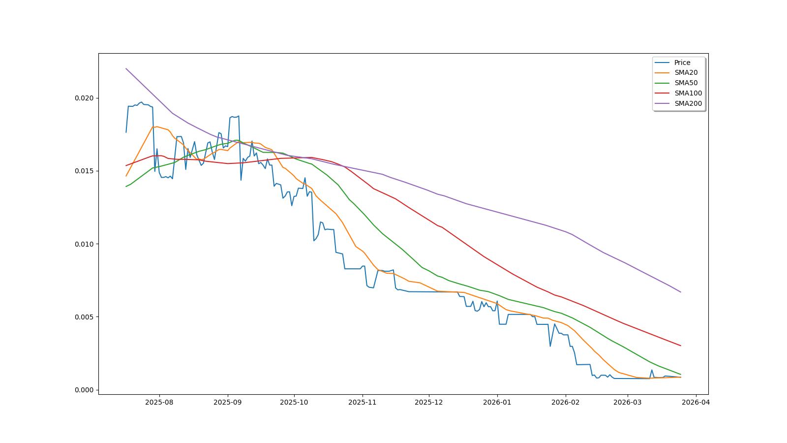 Streamr DATAcoin Simple Moving Averages