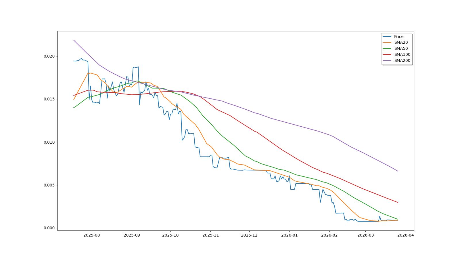 Streamr DATAcoin Simple Moving Averages