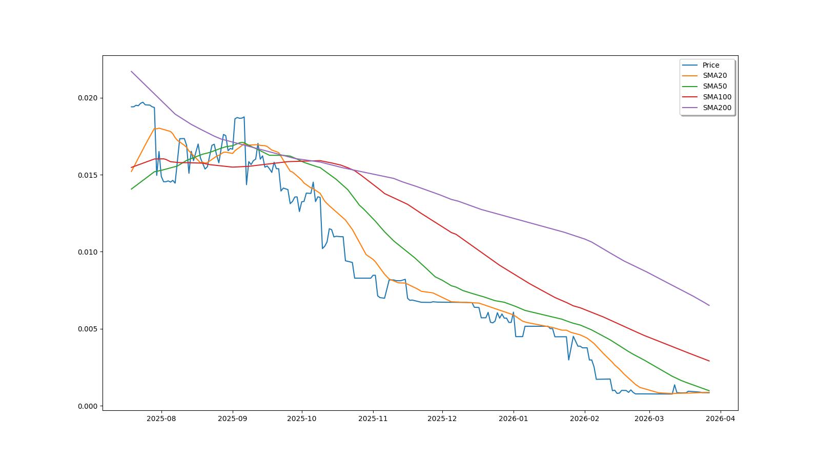 Streamr DATAcoin Simple Moving Averages