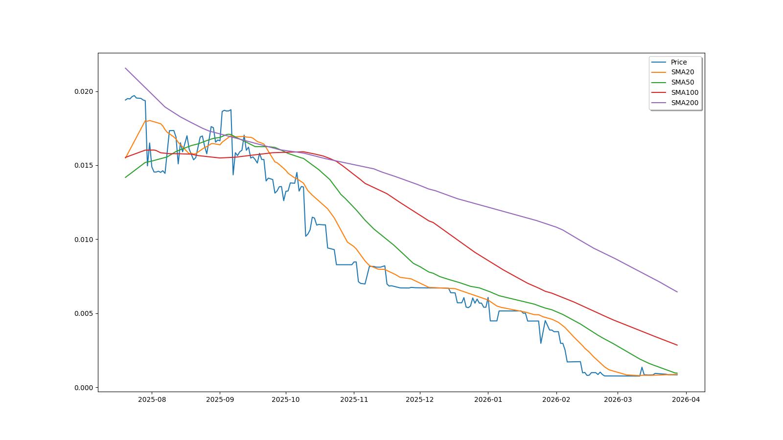 Streamr DATAcoin Simple Moving Averages