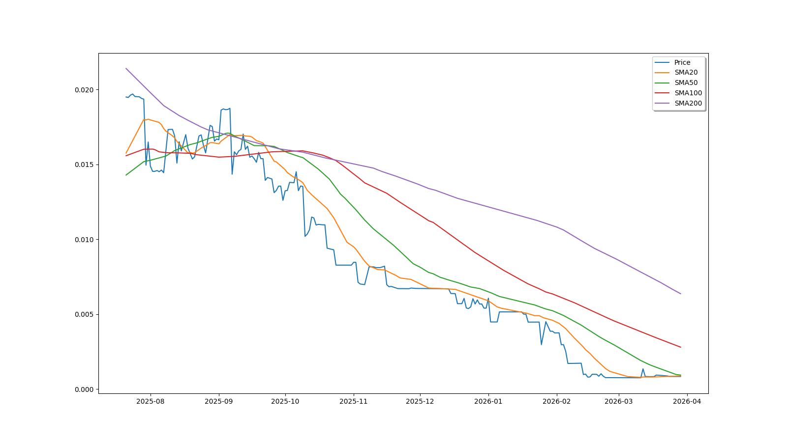 Streamr DATAcoin Simple Moving Averages