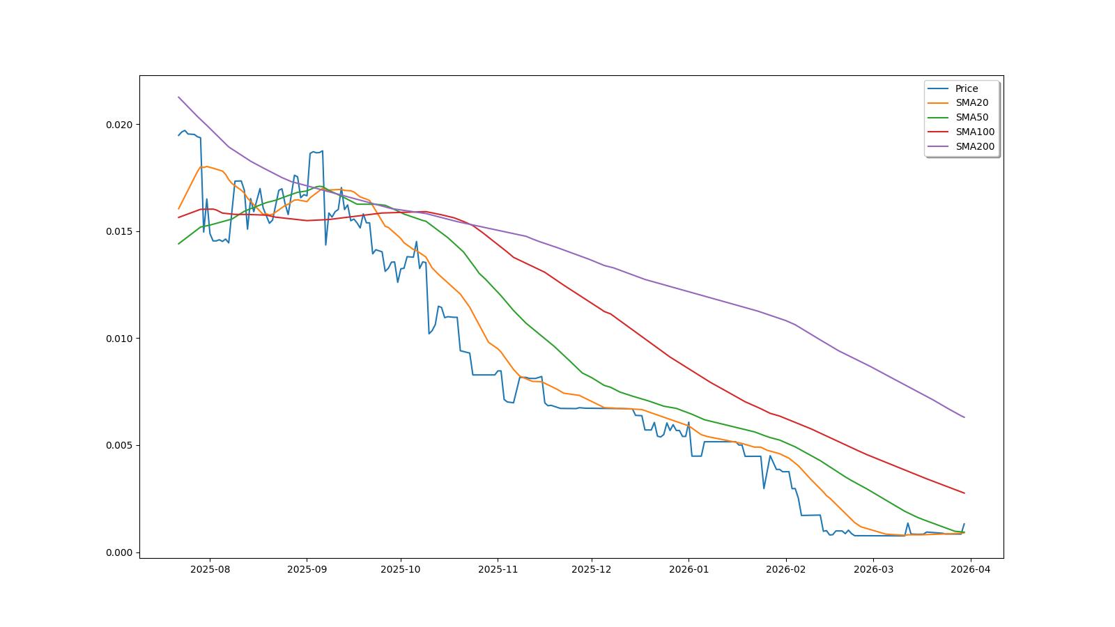 Streamr DATAcoin Simple Moving Averages