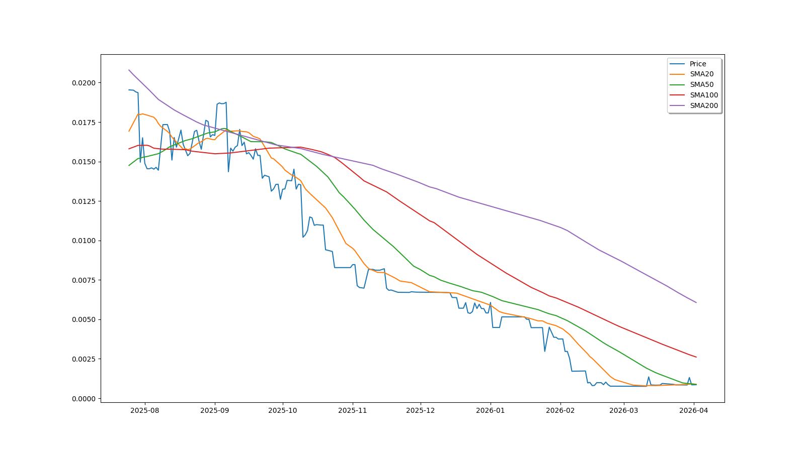 Streamr DATAcoin Simple Moving Averages