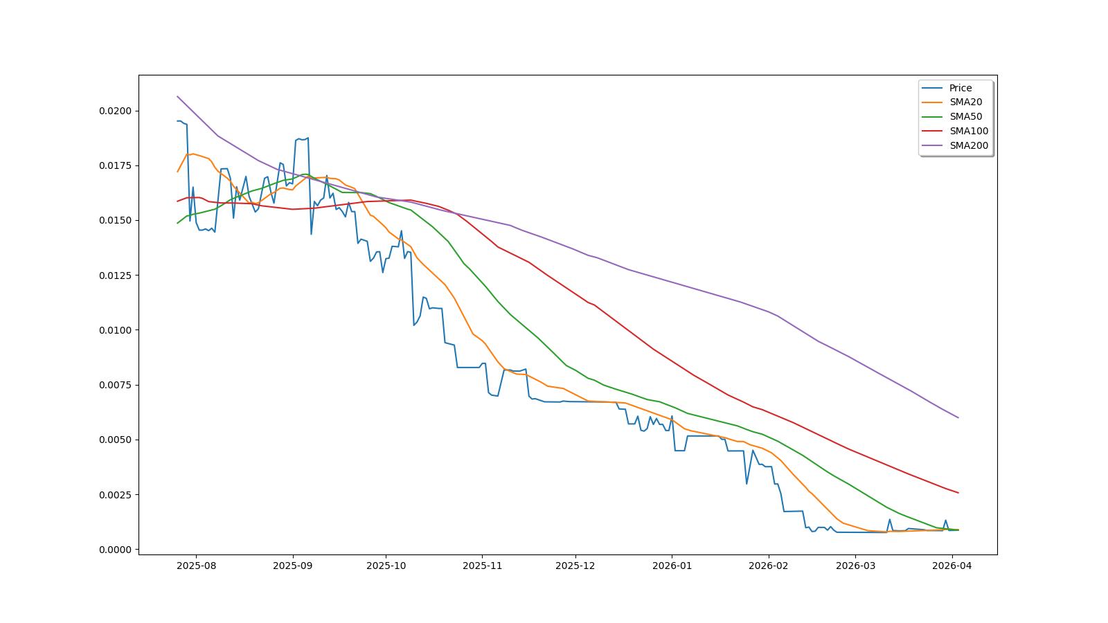 Streamr DATAcoin Simple Moving Averages