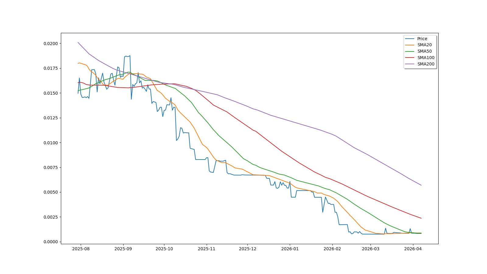 Streamr DATAcoin Simple Moving Averages