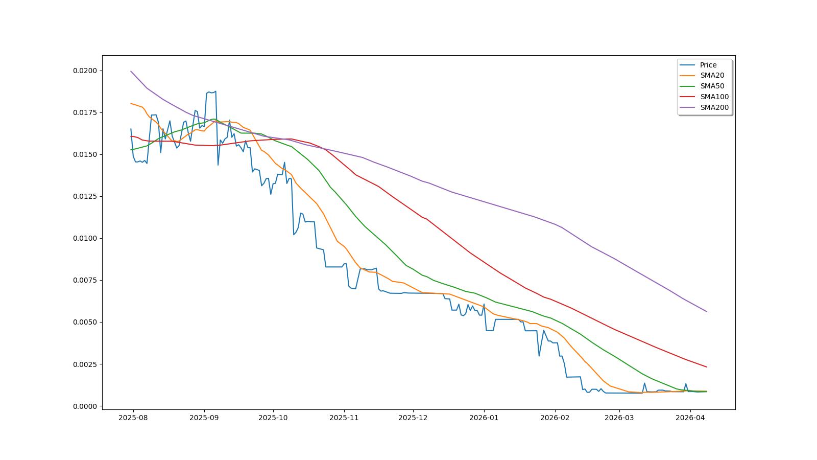 Streamr DATAcoin Simple Moving Averages