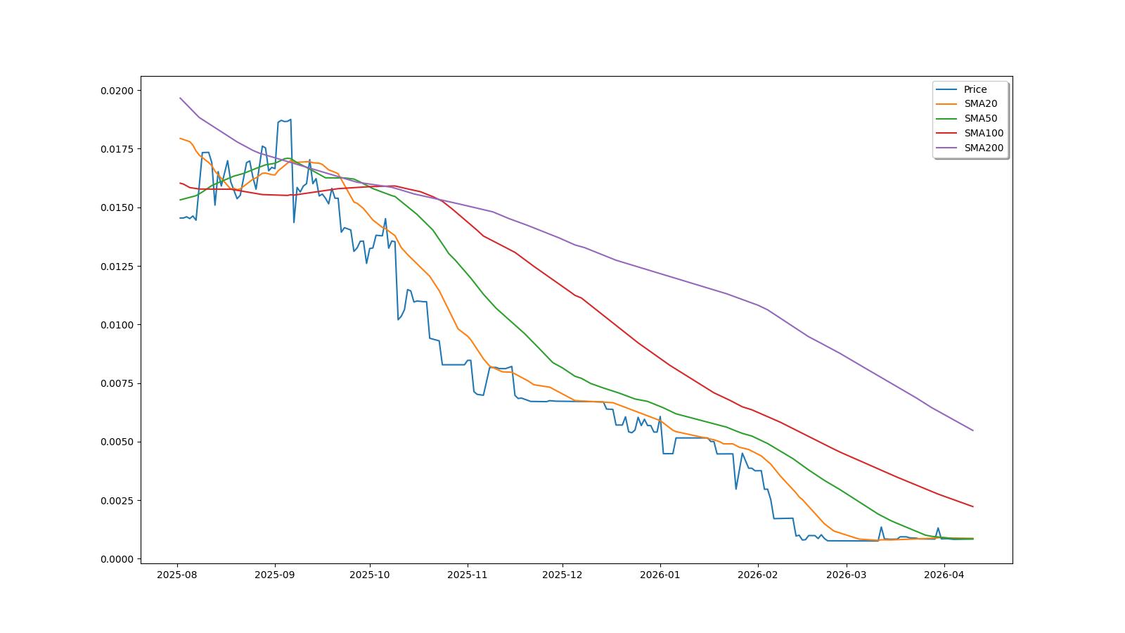 Streamr DATAcoin Simple Moving Averages