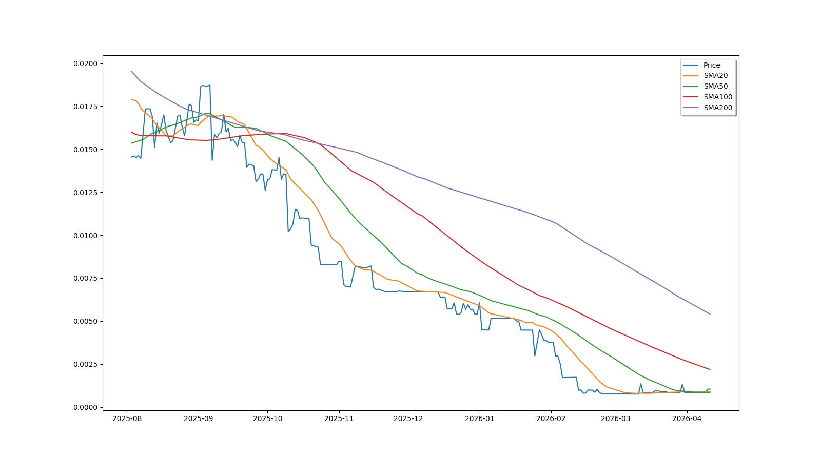 Streamr DATAcoin Simple Moving Averages