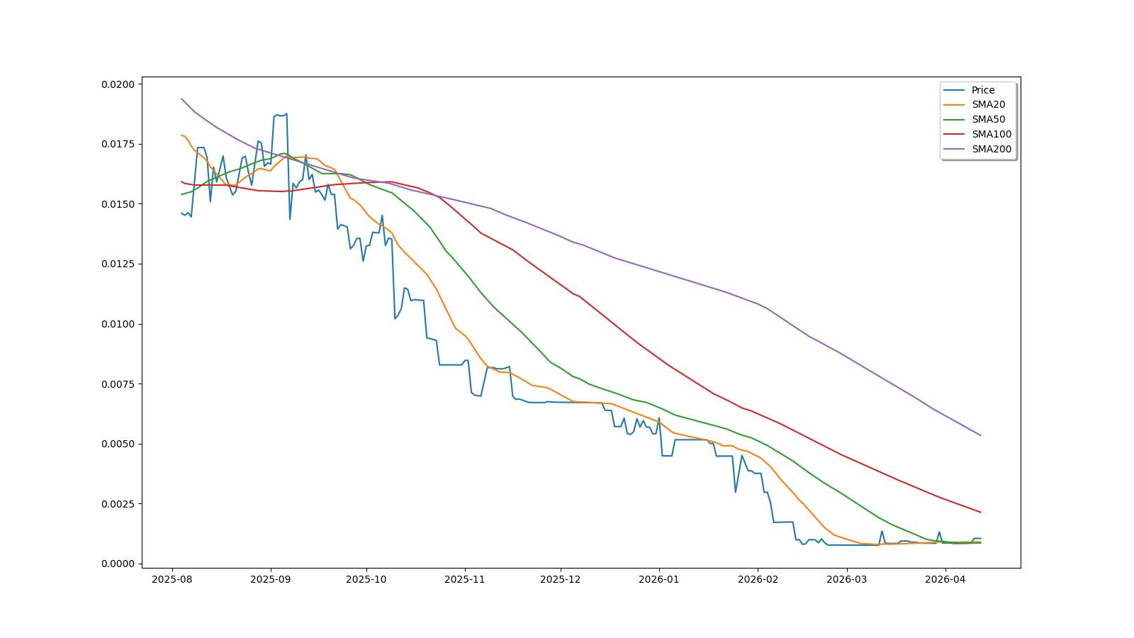 Streamr DATAcoin Simple Moving Averages