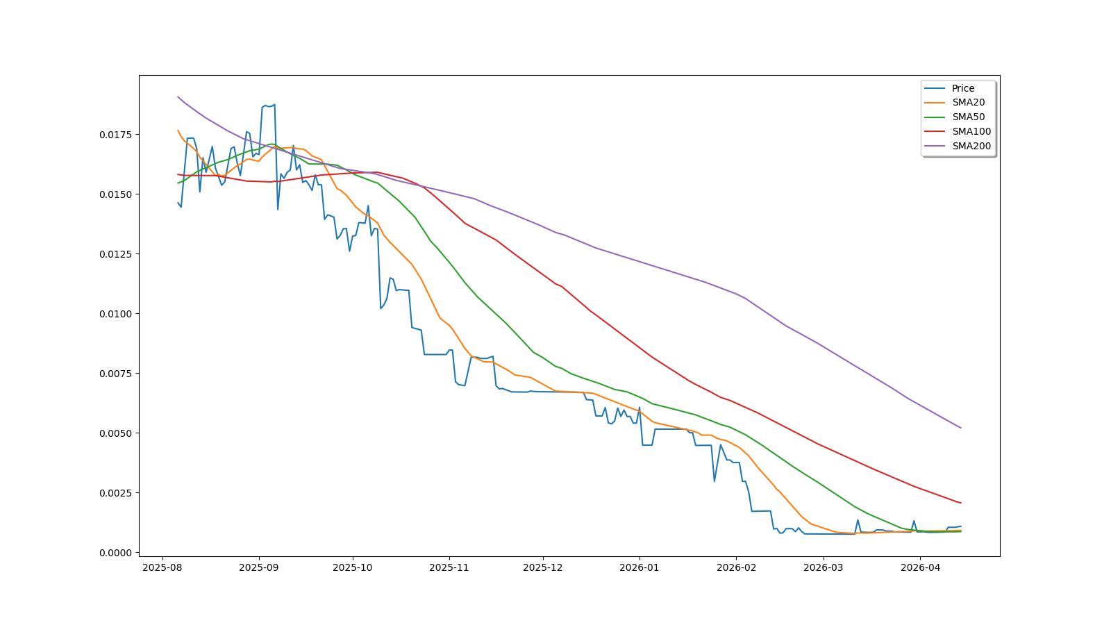 Streamr DATAcoin Simple Moving Averages