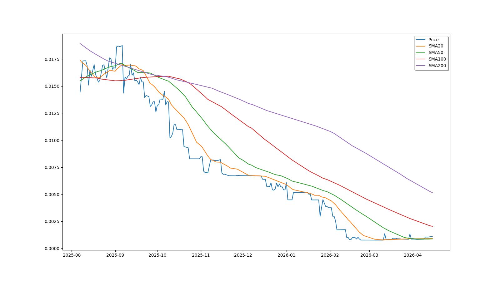 Streamr DATAcoin Simple Moving Averages