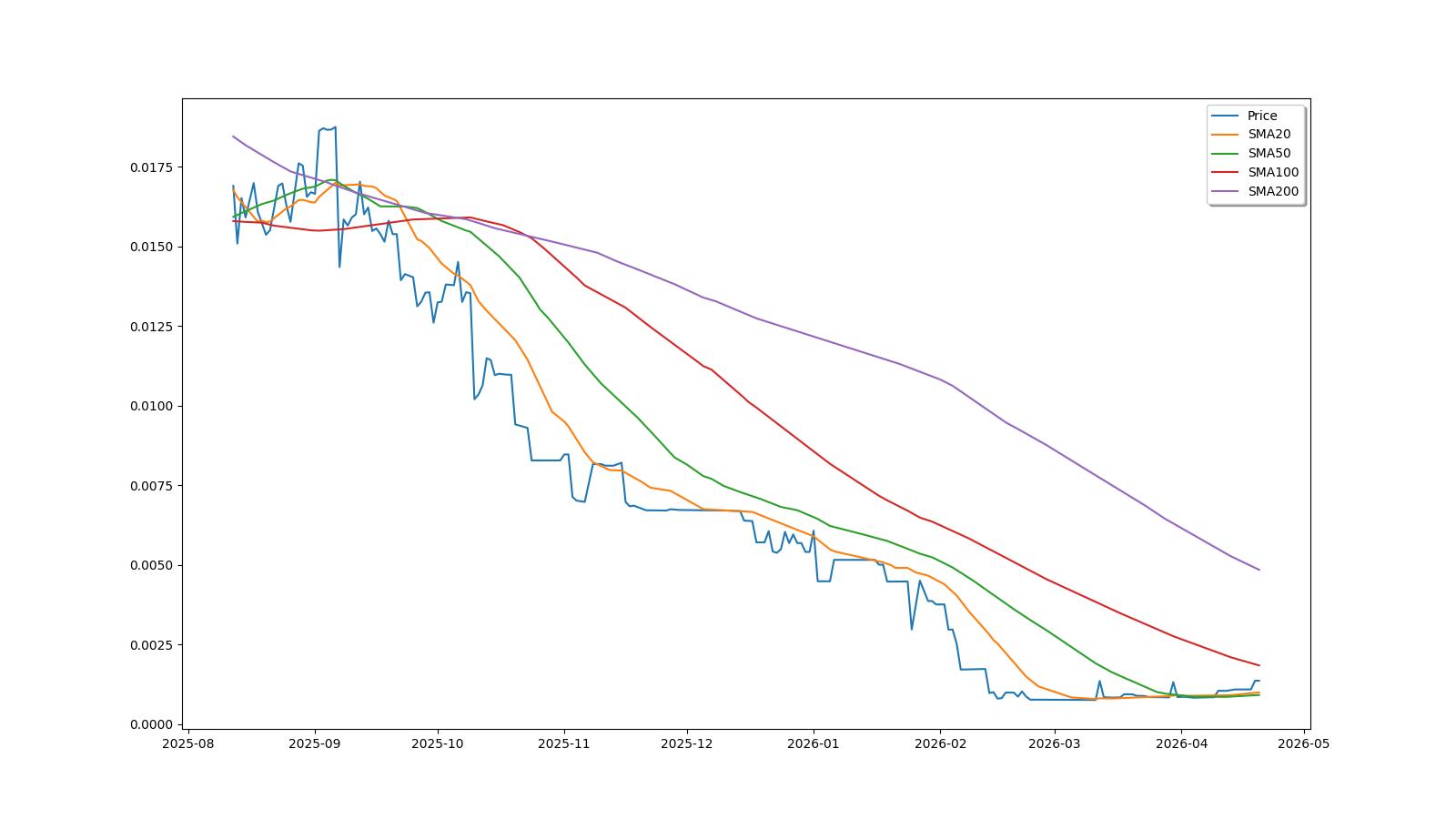 Streamr DATAcoin Simple Moving Averages