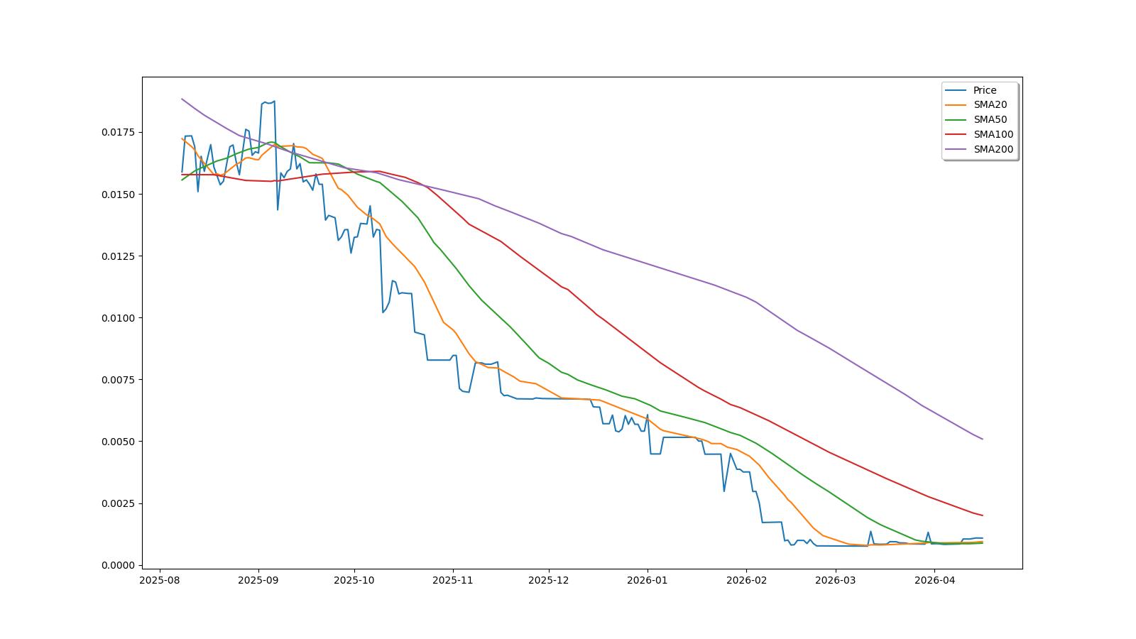 Streamr DATAcoin Simple Moving Averages