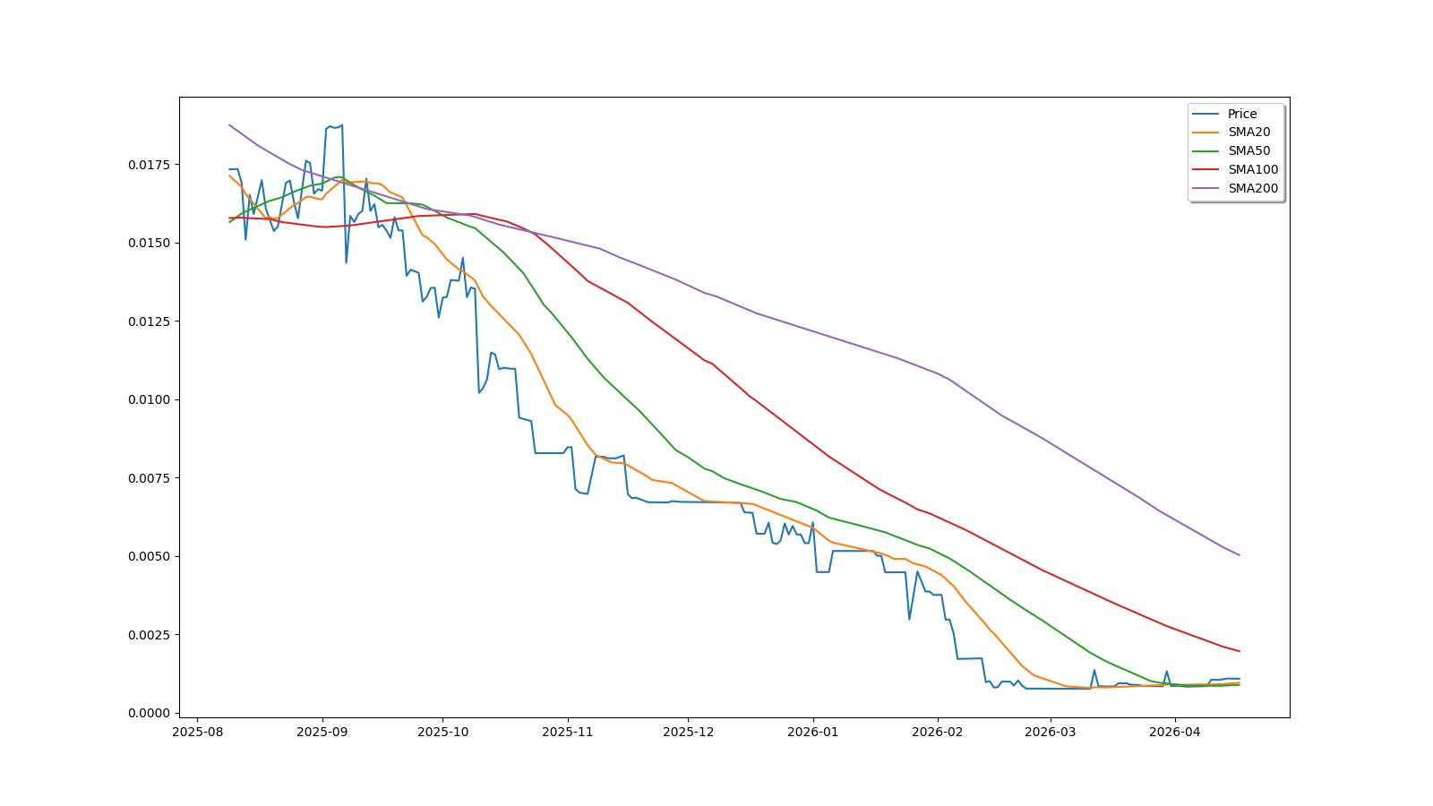 Streamr DATAcoin Simple Moving Averages
